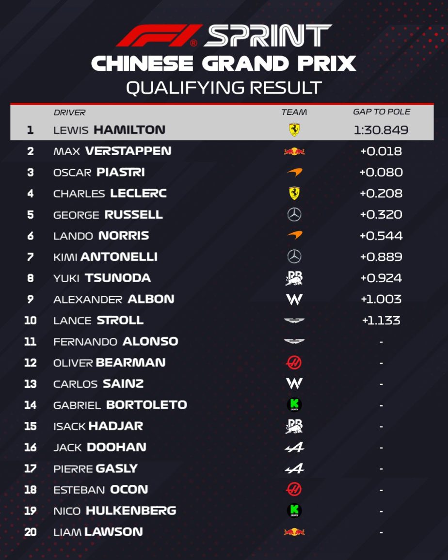 Who Was Fastest in Sprint Qualifying for the 2025 Chinese GP?