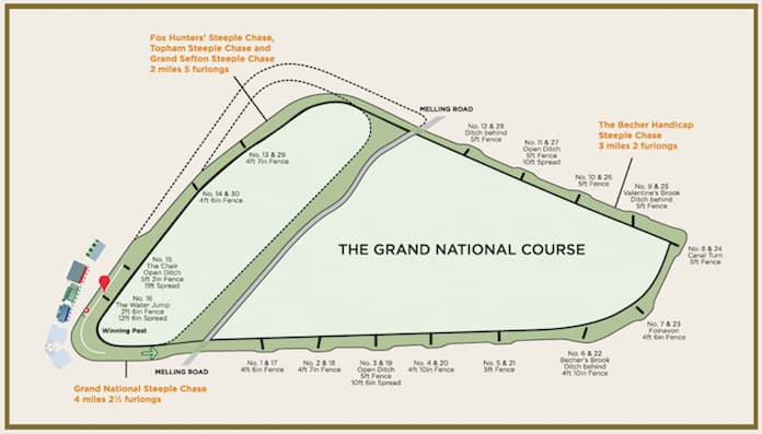 How Many Fences Are Jumped In The Aintree Grand National?
