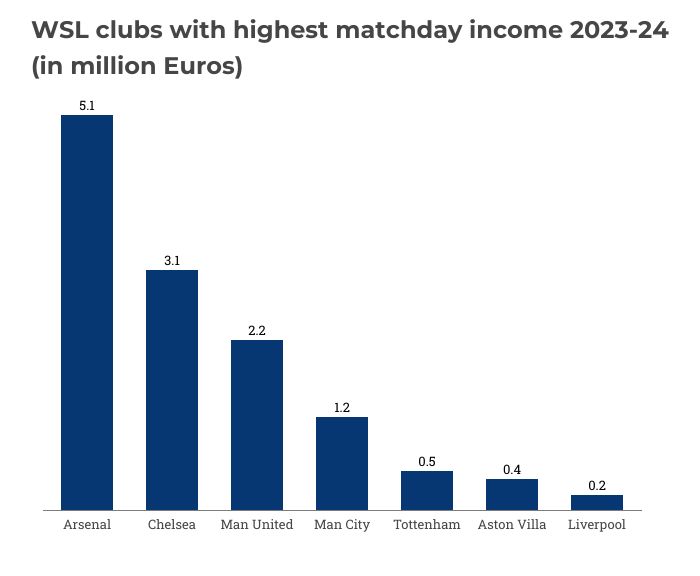 Arsenal Women tops matchday revenue in WSL with €5.1million in income ...