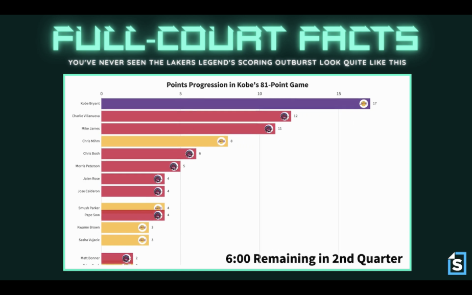 Kobe Bryant Visualized: New Look at the Mamba's Greatest Achievements ...