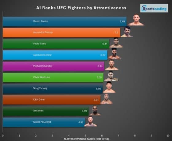 AI Reveals Top 10 Most Attractive UFC Fighters in 2024