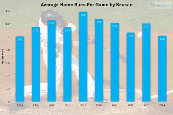 MLB Trends 2024: Batting Average Hits Lowest Mark Since 1968
