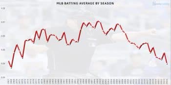 MLB Trends 2024: Batting Average Hits Lowest Mark Since 1968