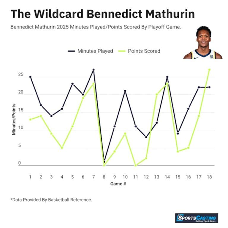 NBA Finals 2025: Bennedict Mathurin Is The Pacers' X Factor